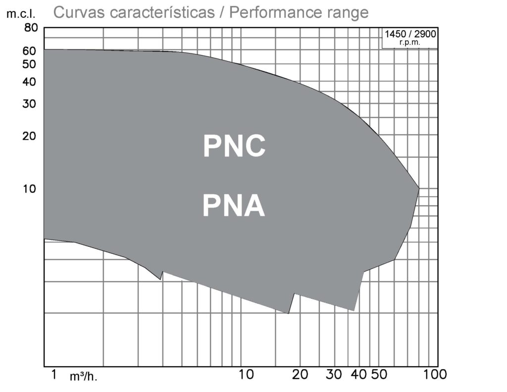 Self-Priming Centrifugal pump PNA series Inbeat | Fabricantes de Bombas ...